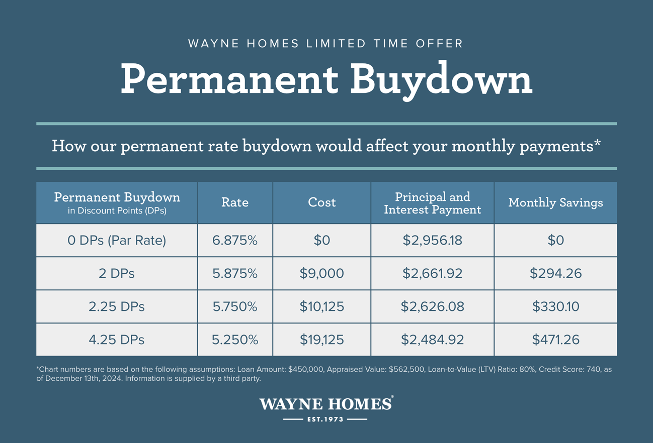 Permanent Rate Buydown Offer | Custom Home Financing Help